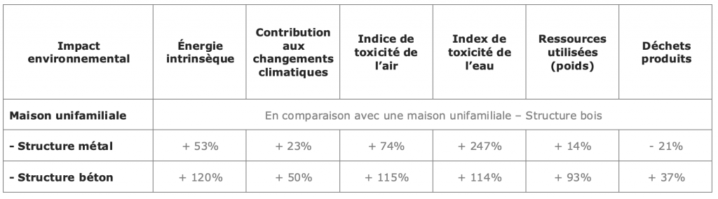 Pourquoi faire le choix d’une maison ossature bois ? - Lan Ederra ...